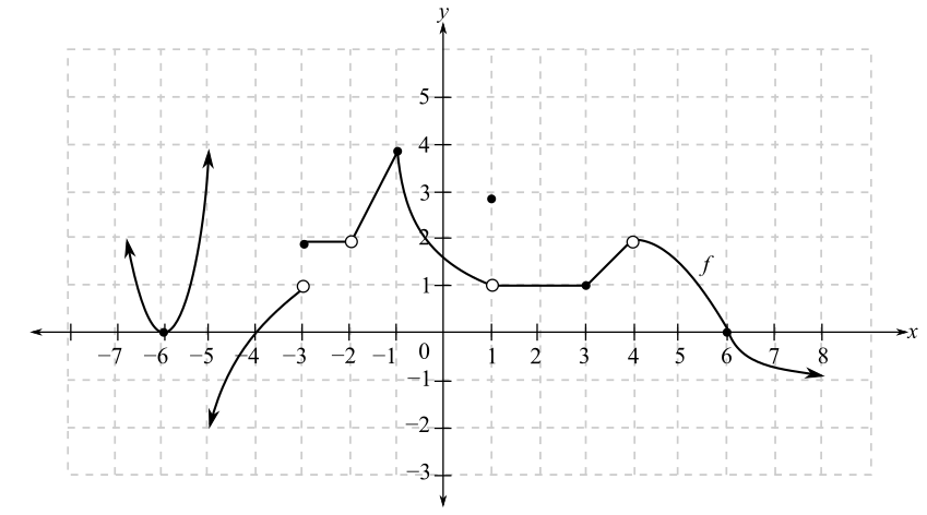 The value of lim x → − 3 f ( x ) for the function as shown in the graph ...