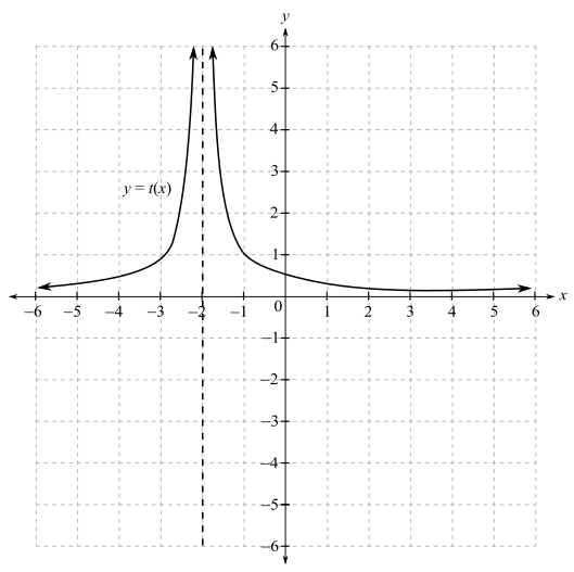 The value of lim x → 1 t ( x ) using the graphs and functions provided ...
