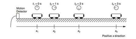 The diagram below shows the positions of a cart at equal time intervals ...