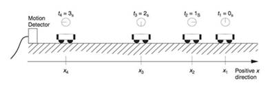 The diagram shows the positions of the cart at equal time intervals. At ...