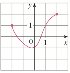 Determine whether the curve is the graph of a function of x . If it is ...