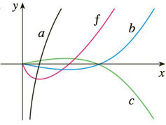 45-46 The graph of a function f is shown. Which graph is an ...