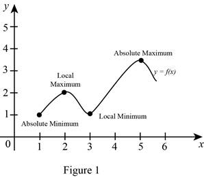 Explain the difference between an absolute maximum and a local maximum ...