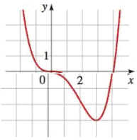 Local Extrema The graph of a polynomial function is given. From the ...