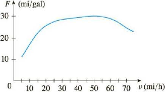 The graph (from the US Department of Energy) shows how driving speed ...