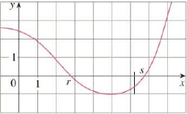 The figure shows the graph of a function f . Suppose that Newton’s ...