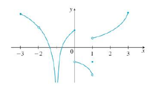 From the graph of g , state the intervals on which g is continuous ...