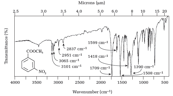 Assign the peaks at 3101 cm -1 , 1709 cm -1 , and 1390 cm -1 in the IR ... Assign the peaks at 3101 cm -1 , 1709 cm -1 , and 1390 cm -1 in the IR ...