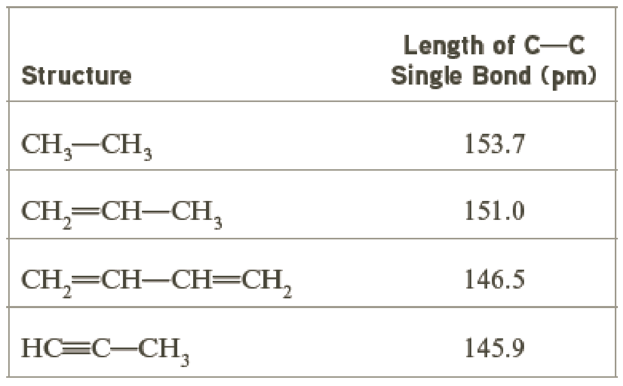 Following are lengths for a series of C—C single bonds. Propose an explanation for the ...