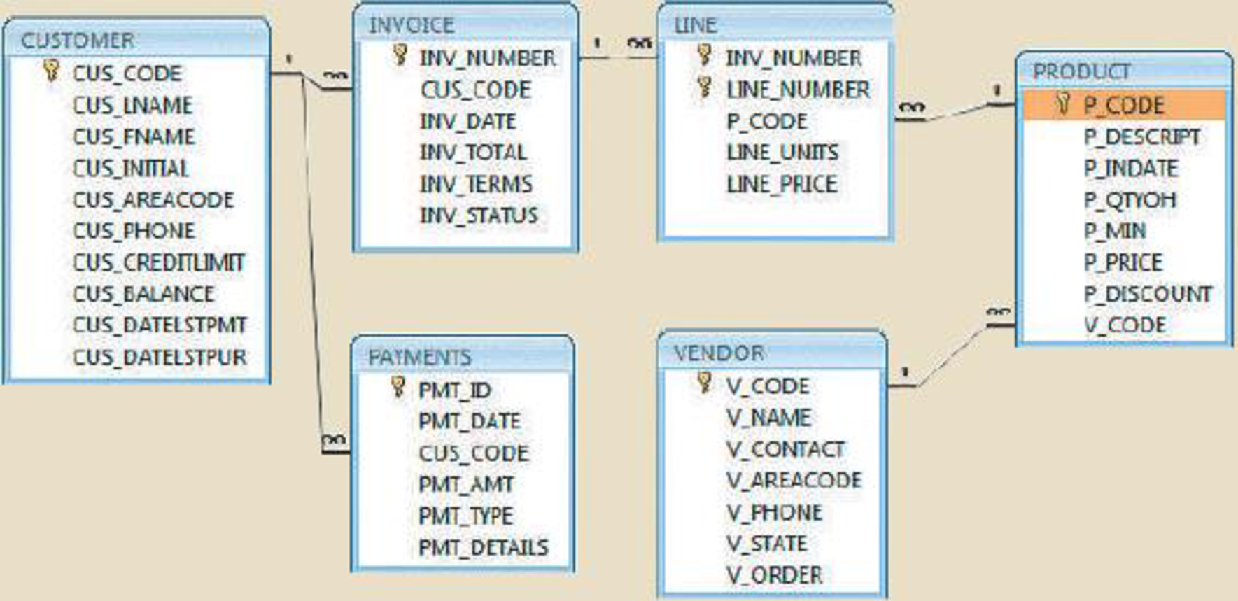 ABC Markets sell products to customers. The relational diagram shown in ...