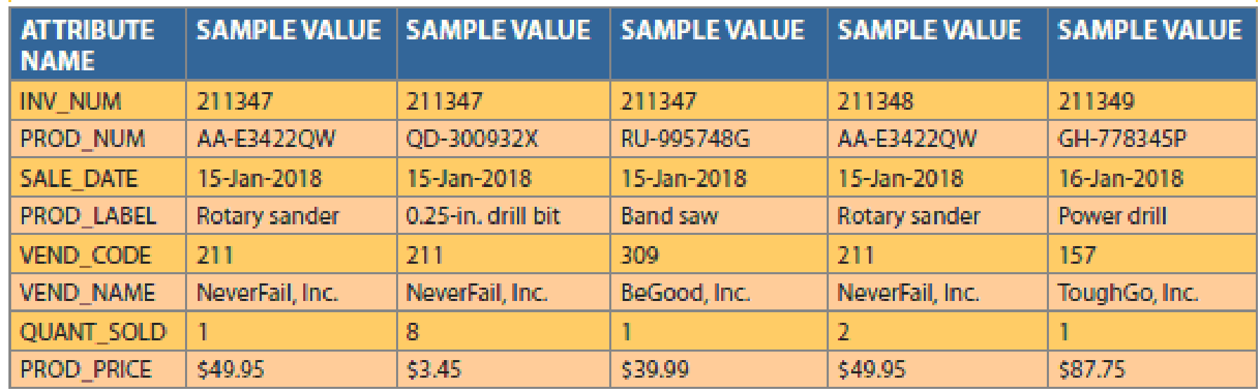 Using the INVOICE table structure shown in Table P6.3, do the following ... Using the INVOICE table structure shown in Table P6.3, do the following ...