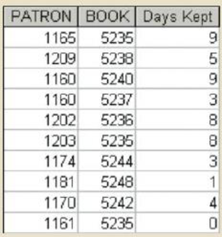 Write a query to display the patron ID, book number, and days kept for each check­out. “Days ...