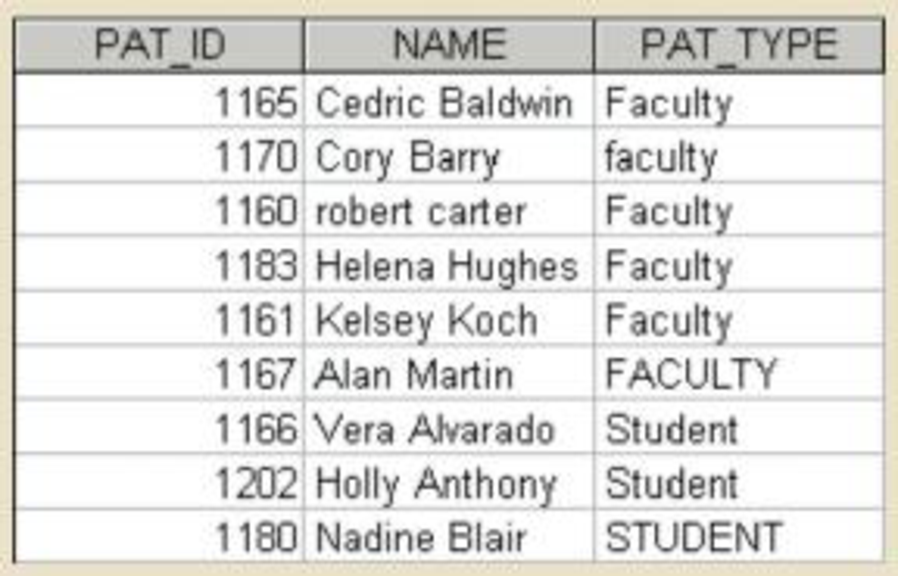 Write a query to display the patron ID, full name (first and last), and ...