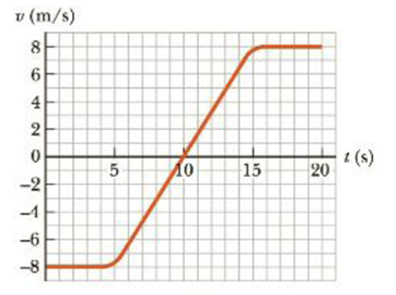 OneClass: The velocity vs. time graph for an object moving along a straight path is shown in ...