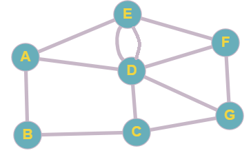 Architecture, a floor plan of a museum is shown. Draw a graph that ...