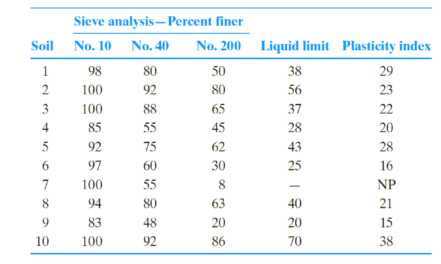 The sieve analysis of ten soils and the liquid and plastic limits of the fraction passing ...