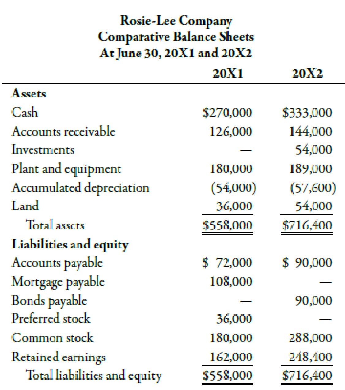 The Following Balance Sheets And Income Statement Were Taken From The
