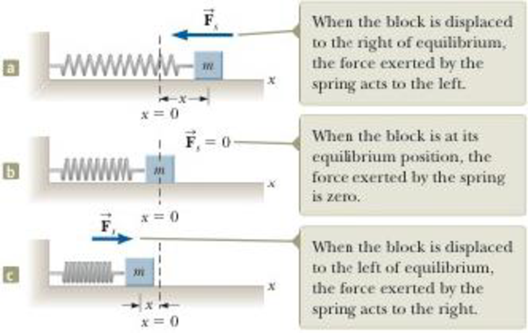 A 0.60-kg block attached to a spring with force constant 130 N/m is ...