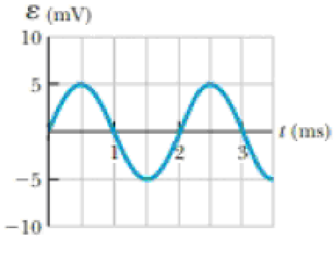 Figure P30.24 (page 820) is a graph of the induced emf versus time for ...
