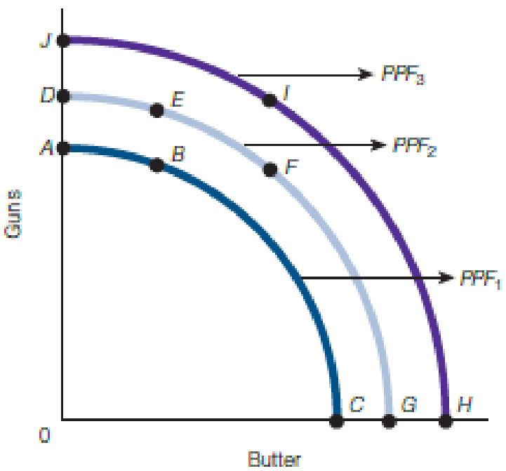 If PPF 2 in the graph that follows is the relevant PPF, then which ...