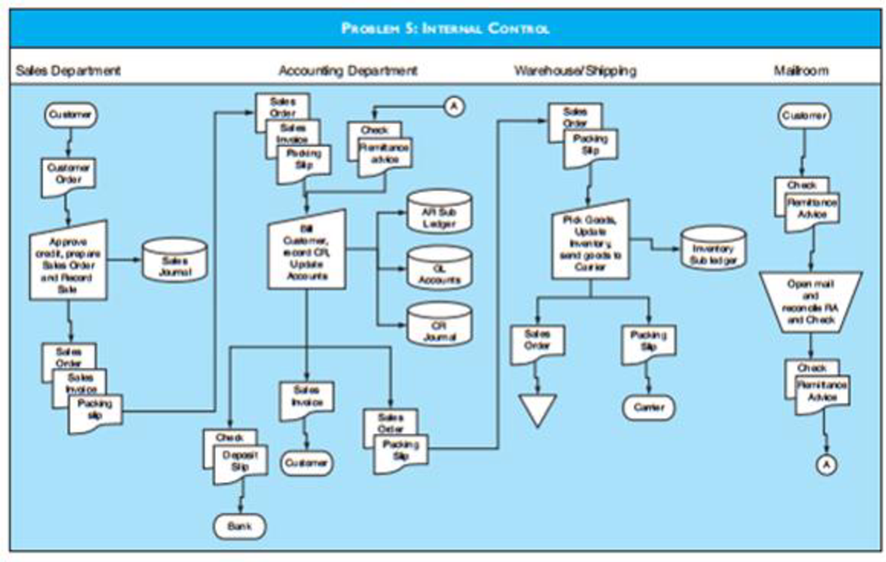 INTERNAL CONTROL EVALUATION a. Identify the physical control weaknesses ... INTERNAL CONTROL EVALUATION a. Identify the physical control weaknesses ...
