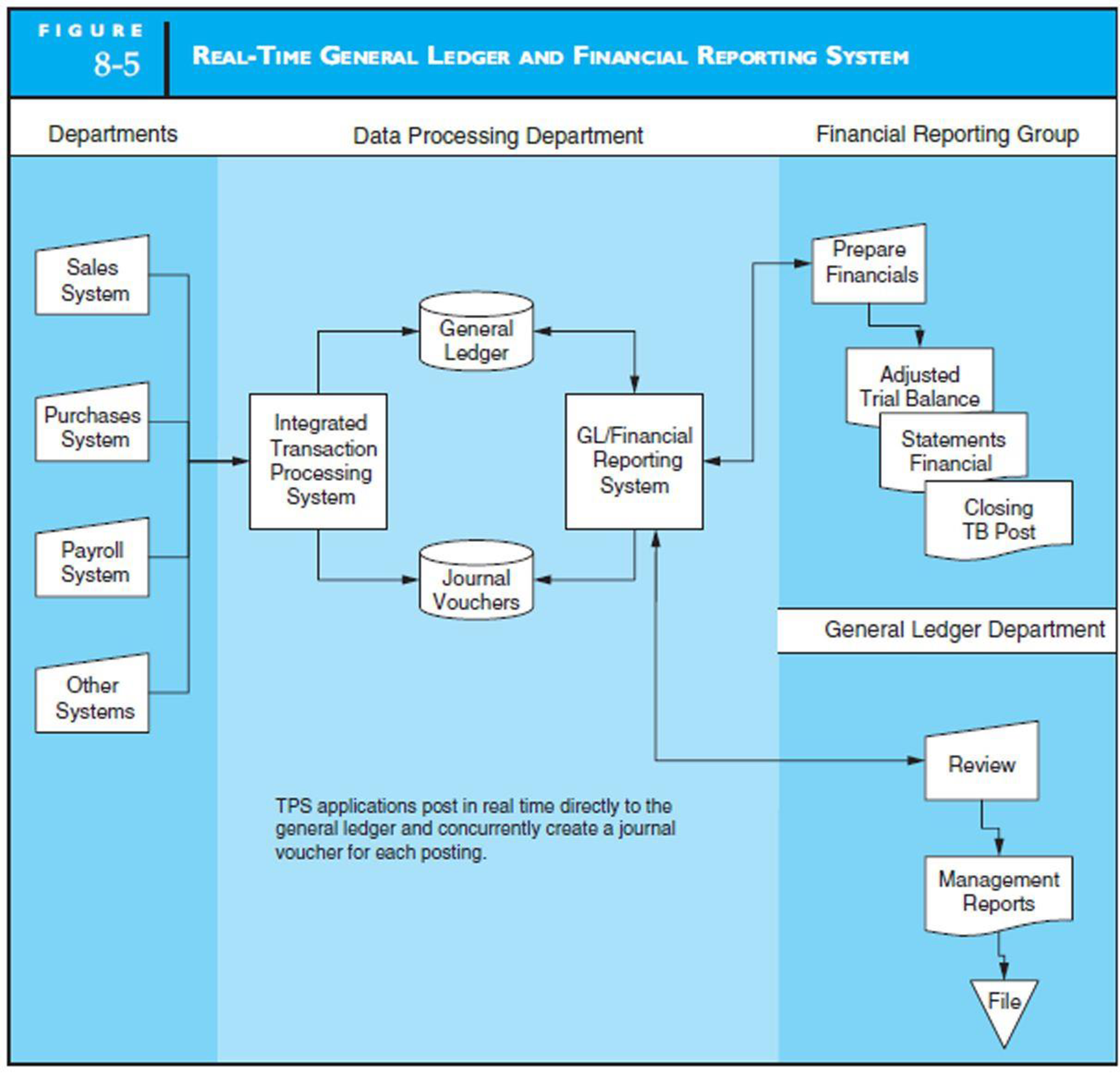 INTERNAL CONTROL Expand Figure 8-5 in the text to incorporate the ...