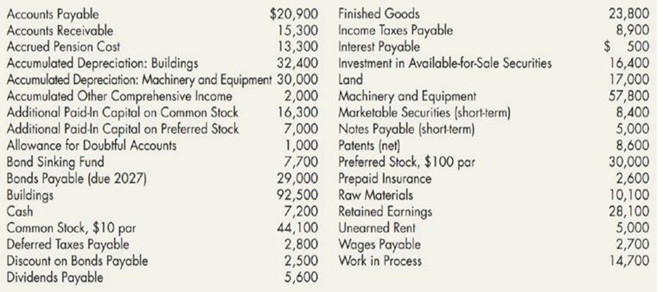 Balance Sheet The Following Is An Alphabetical List Or Lloyd s Hudson 