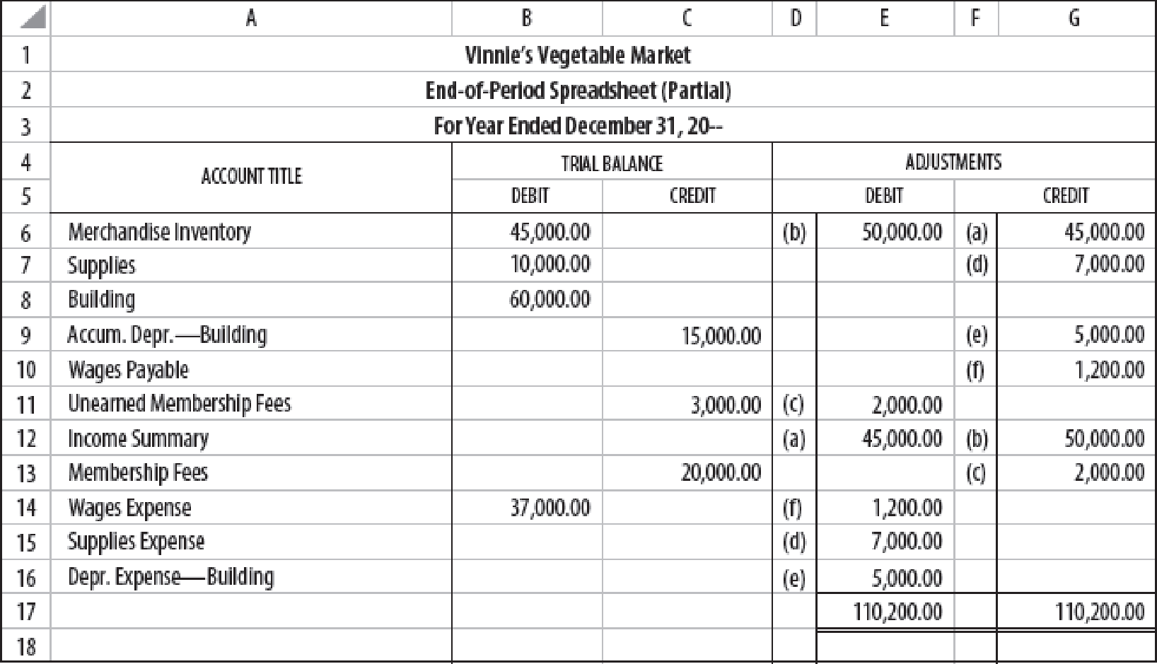 JOURNALIZE ADJUSTING ENTRIES FOR A MERCHANDISING BUSINESS The Following
