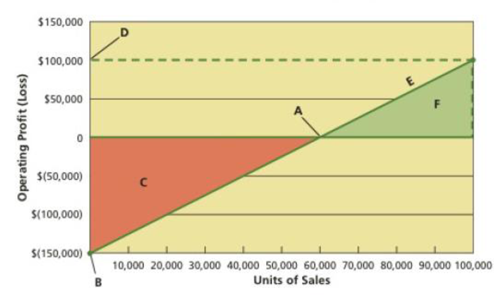 Break-even chart Name the following chart, and identify the items ...