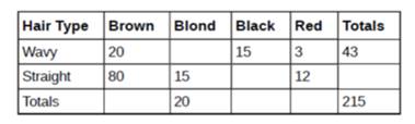 Table 3.22 identifies a group of children by one of four hair colors ...
