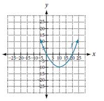 For the following exercises, determine whether the graph represents a ...