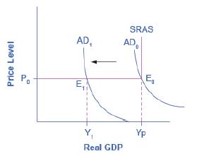 Use the AD/AS model to explain bow an inflationary gap occurs ...