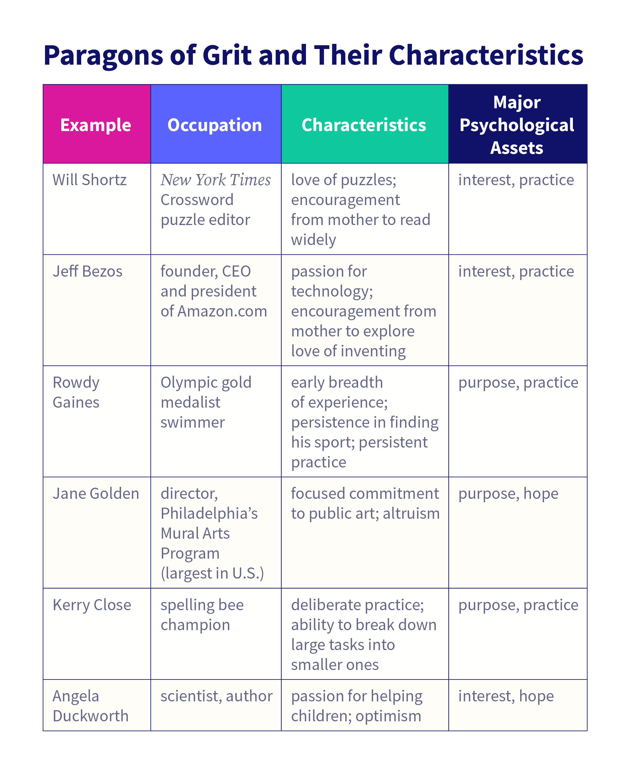 Major Figures from Grit: The Power of Passion and Perseverance | bartleby